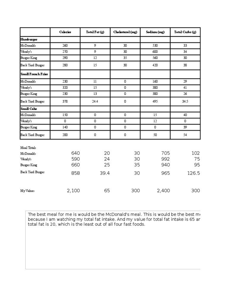 Fast Food Nutritional Comparison | PDF | Wellness | Science & Mathematics