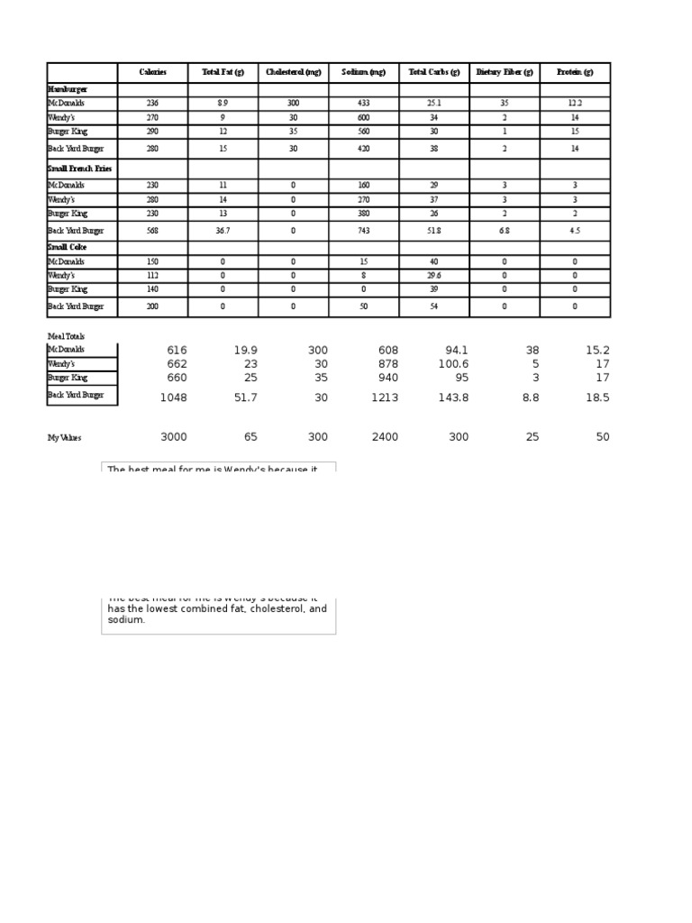 Fast Food Nutritional Comparison | PDF