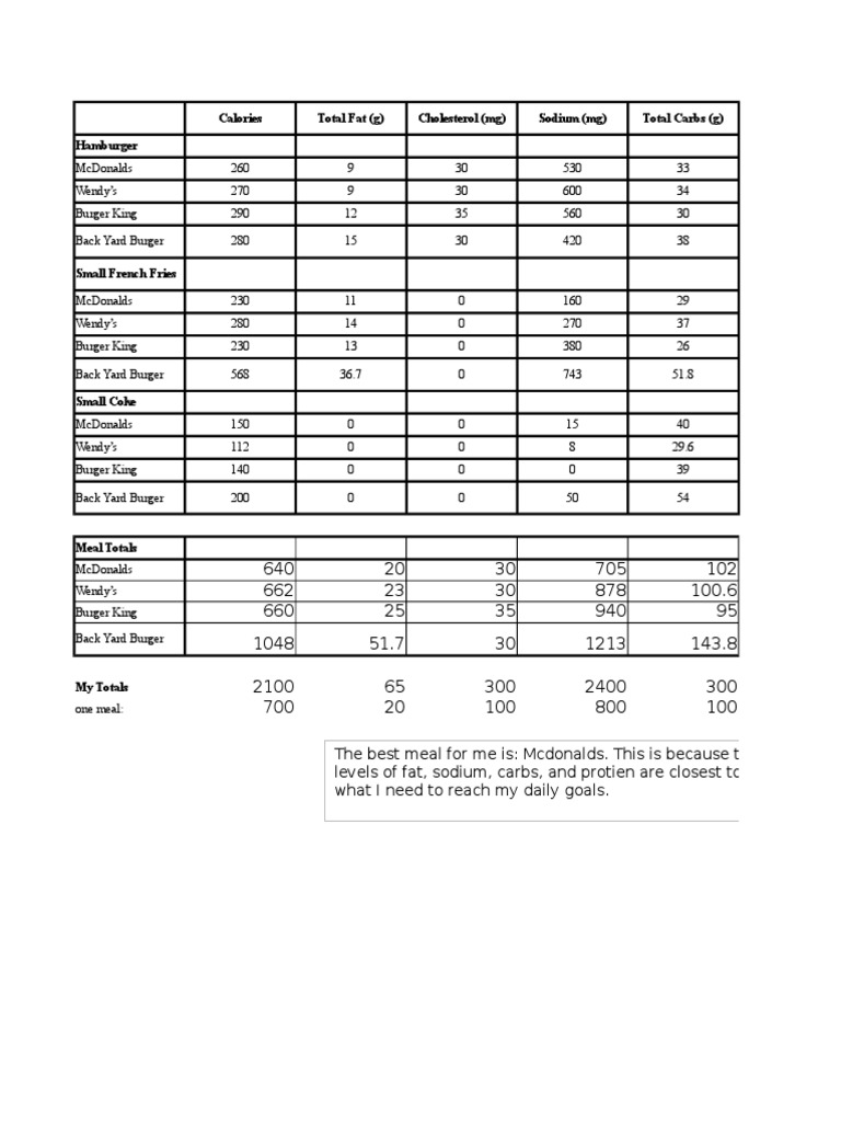 Fast Food Meal Nutrition Comparison | PDF
