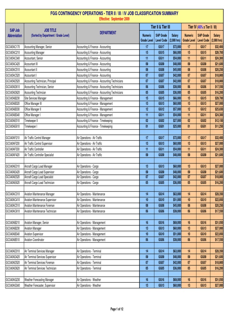 GCO Job Classification Summary - Rev[1].2 - 9-1-2009 | Carpentry ...