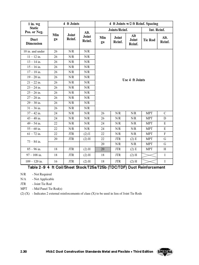 TDF Duct Construction Specifications | PDF | Duct (Flow) | Building ...