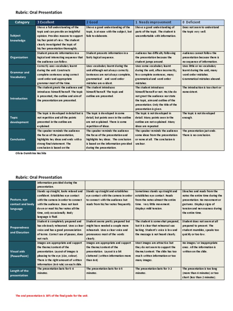 Rubric Oral Presentation | PDF | Vocabulary | Communication