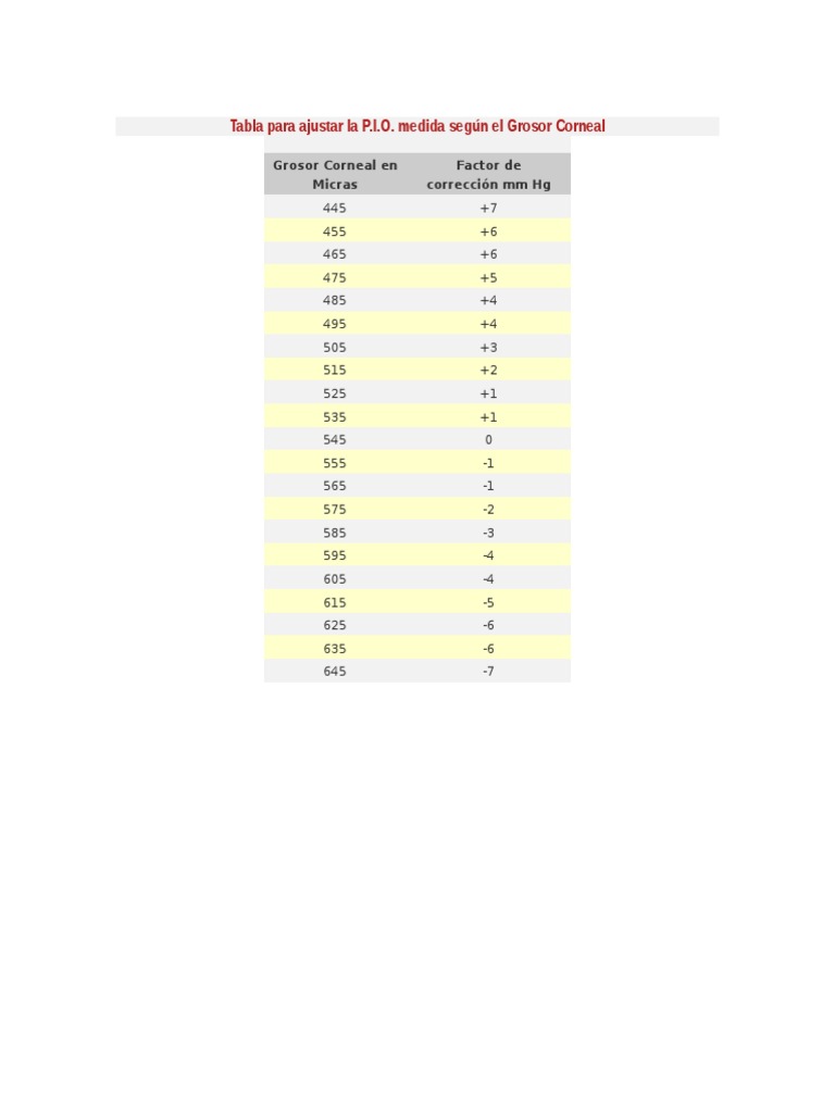 Tabla para Ajustar La PIO | PDF