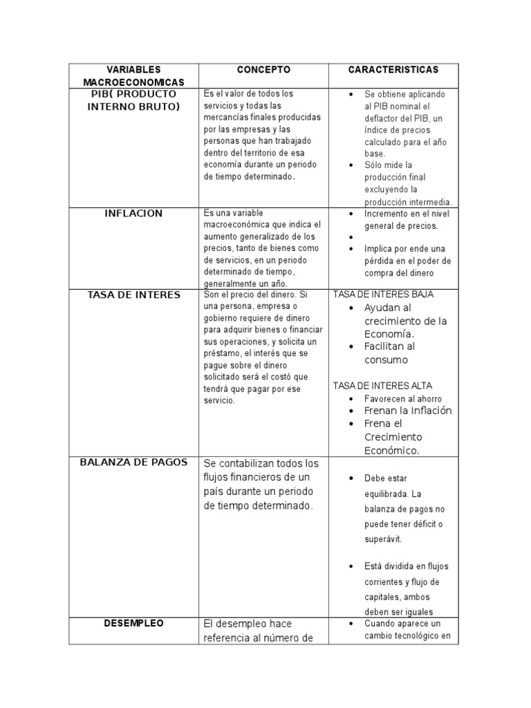 Variables Macroeconomicas Cuadro Comparativo | PDF | Producto Interno Bruto | Interés