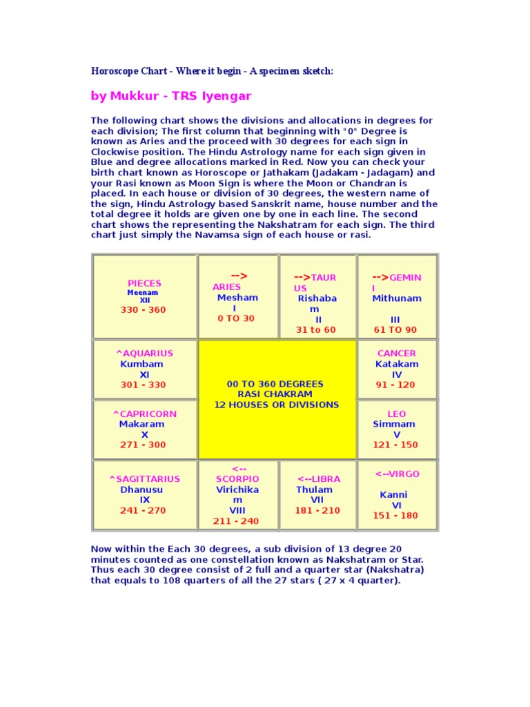 An Illustrated Guide to Horoscope Charts - Explaining the Layout and ...