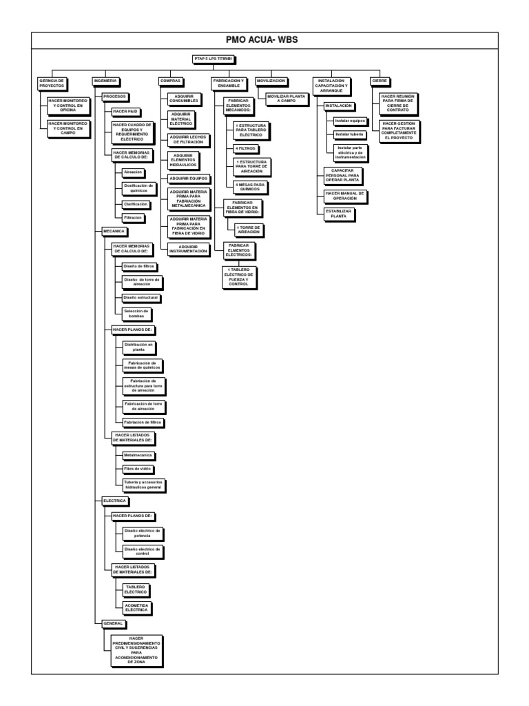 EDT Esquema de Desgloce de Trabajo Ejemplo | PDF