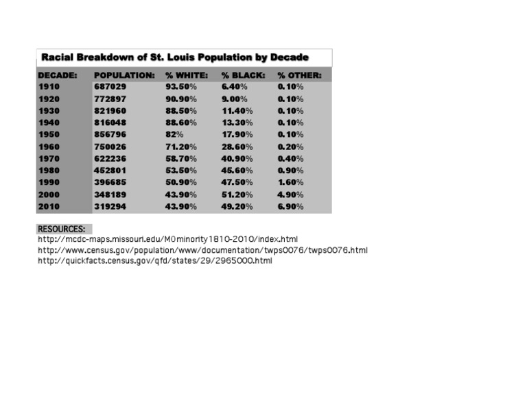 The Racial Demographics of The City of St. Louis: 1910-2010 | PDF