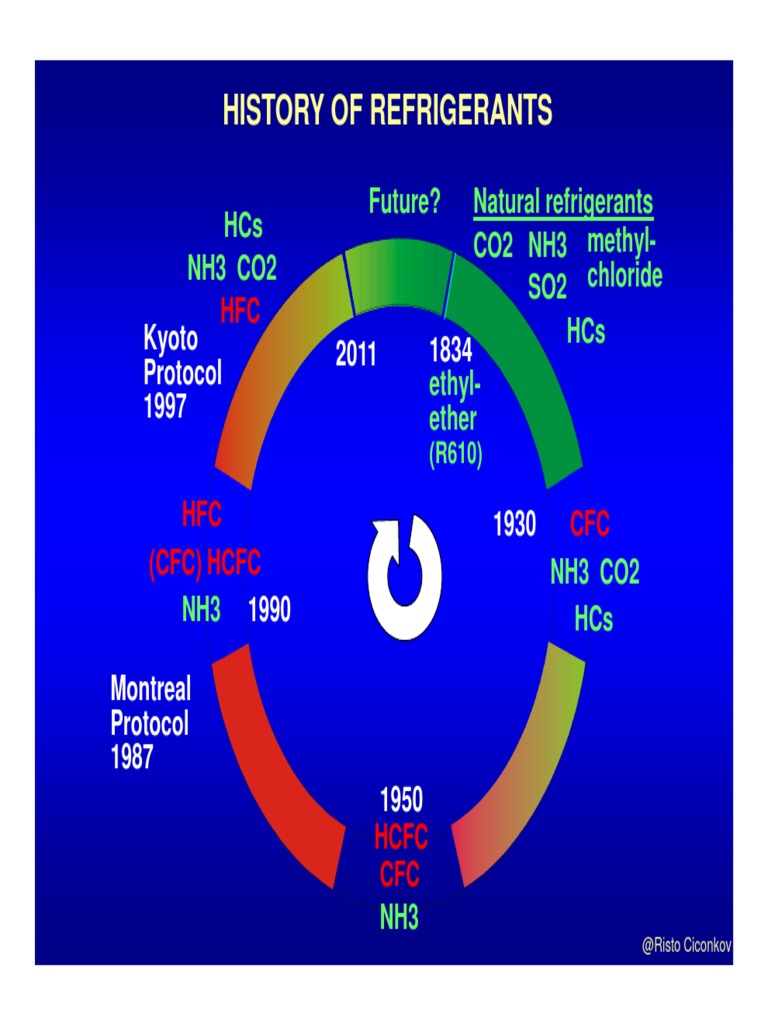 History of Refrigerants: Natural Refrigerants Nh3 Co2 Hcs Ethyl-Ether ...