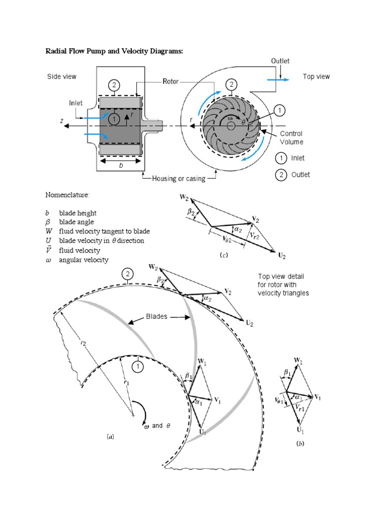 Radial Flow Pump Velocity Diagrams | PDF