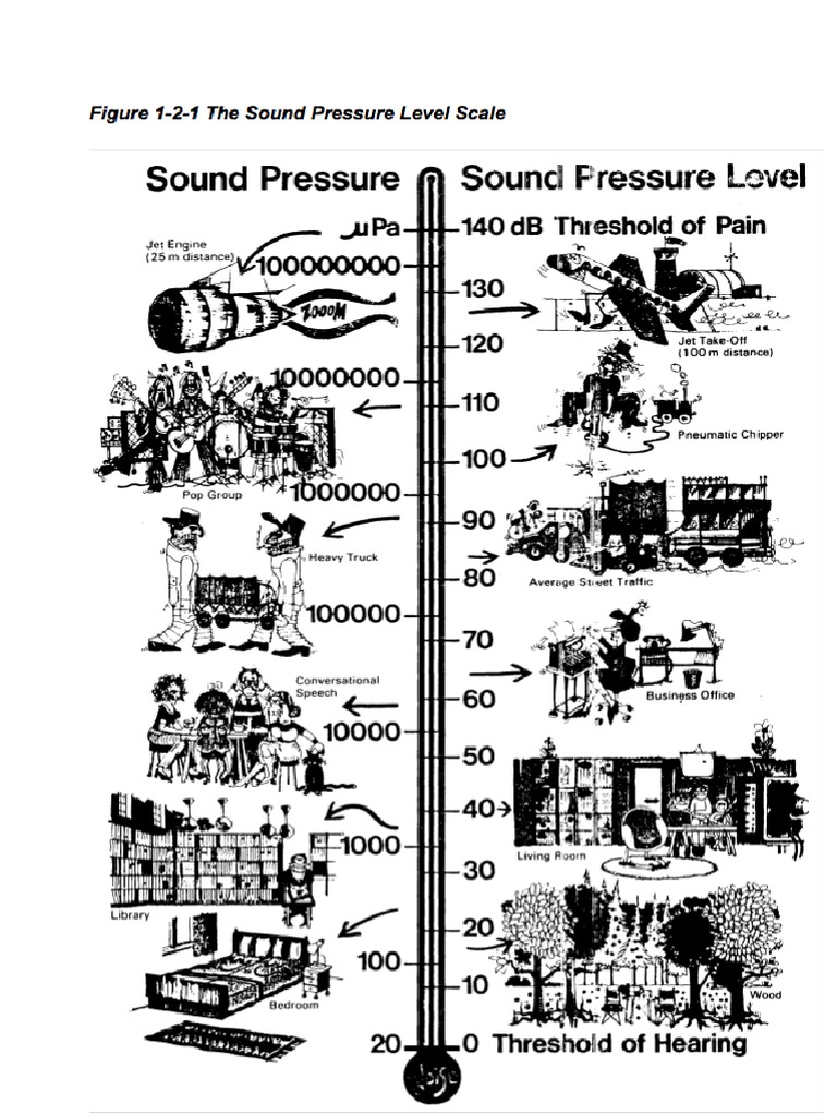 SPL Scale | PDF