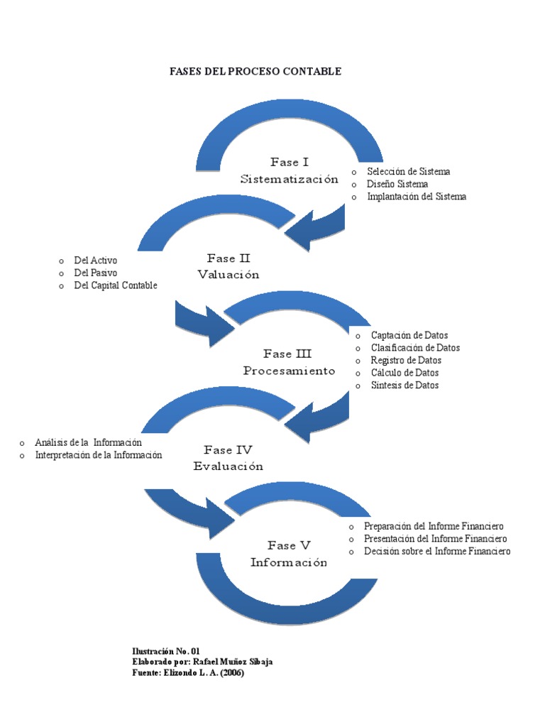 Fases del Proceso Contable | PDF
