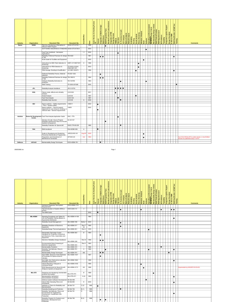 RADC-003 Reliability Requirements Overview | PDF | Reliability Engineering | Quality