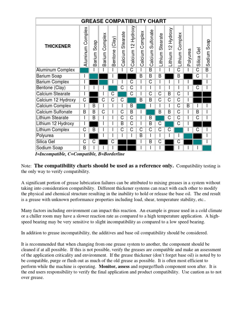 Grease Compatibility Chart: Thickener | Download Free PDF | Chemical ...