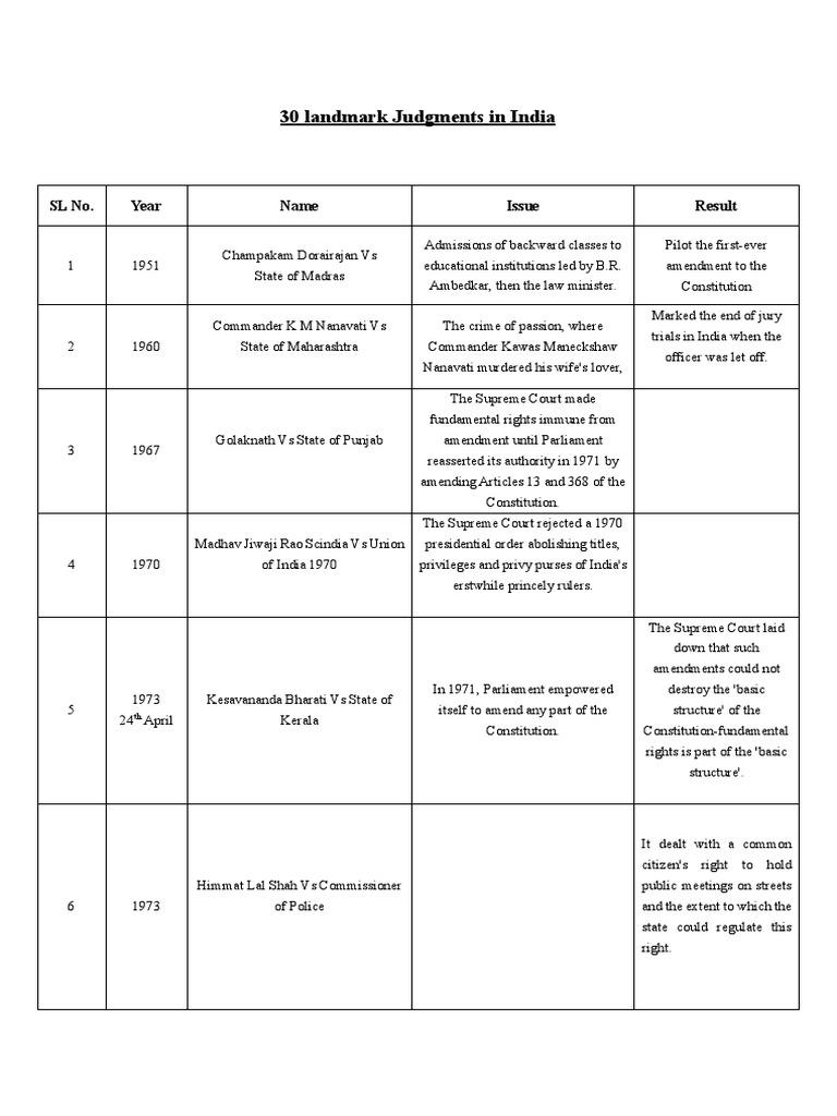 Important Judgements in India | PDF | Supreme Court Of India ...