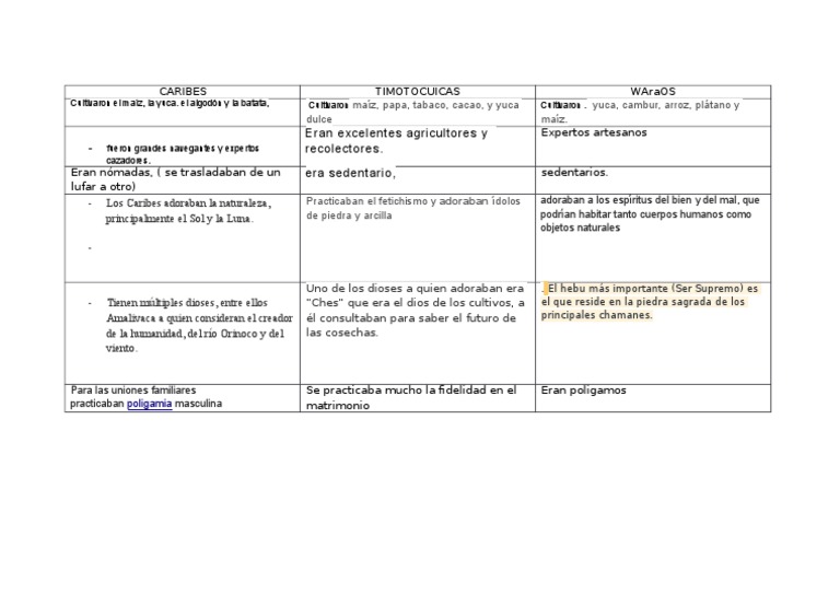 Indios CARIBES - Timotocuicas-Waraos | PDF
