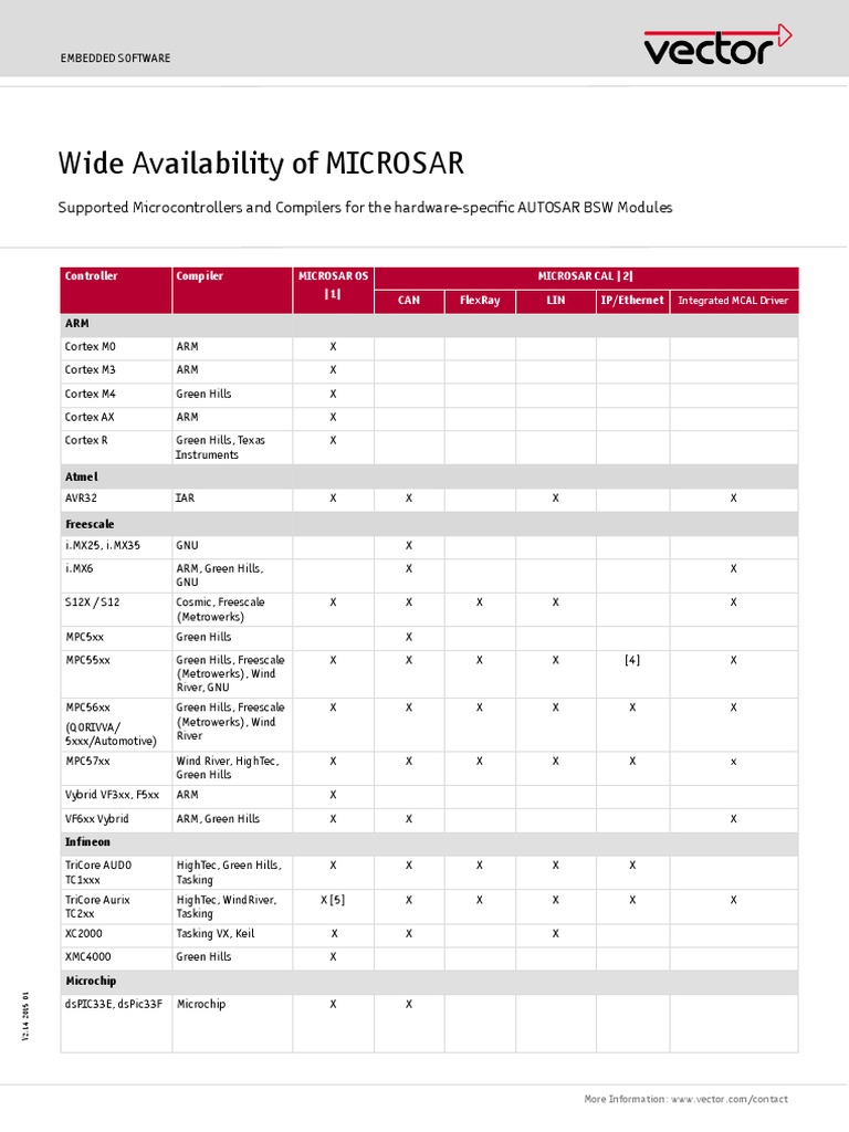 MICROSAR Availability En | Arm Architecture | Software