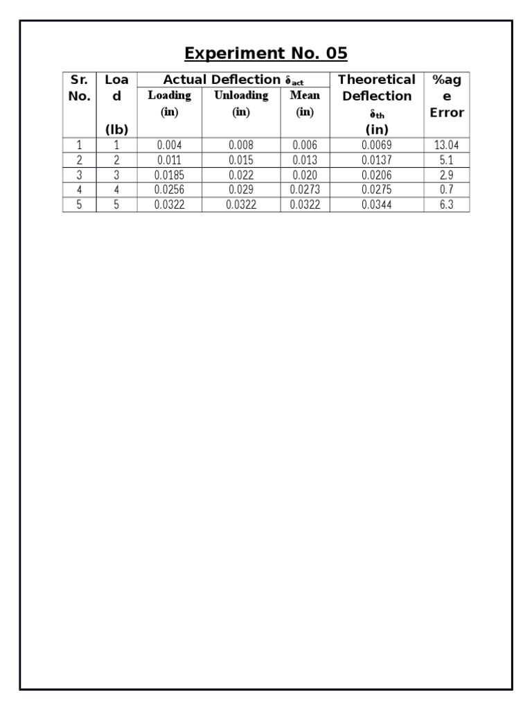 Experiment No 05 | PDF