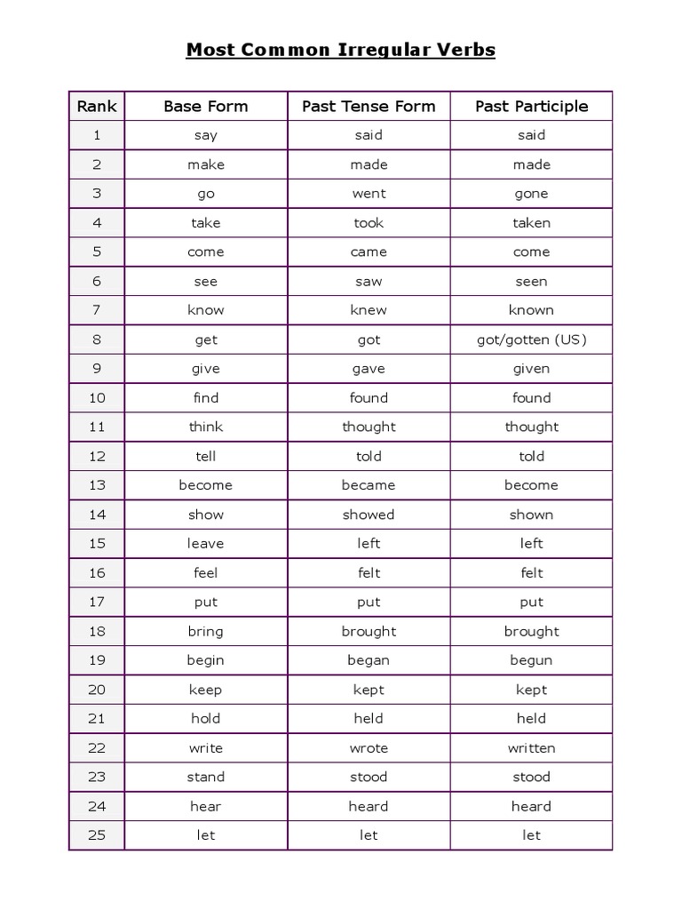 Top 50 Irregular Verbs in English | PDF