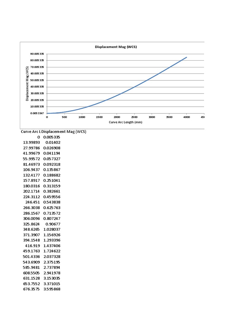 Curve Arc Length and Displacement Data | PDF