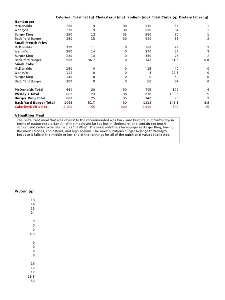 Fast Food Nutritional Comparison | PDF | Science & Mathematics