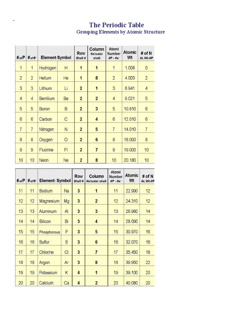 The Periodic Table: Grouping Elements by Atomic Structure | PDF ...