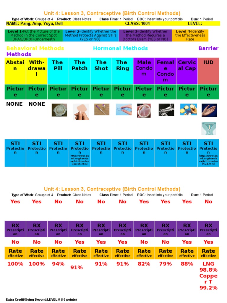 Contraceptive Methods Overview and Notes | PDF | Methods Of Birth ...
