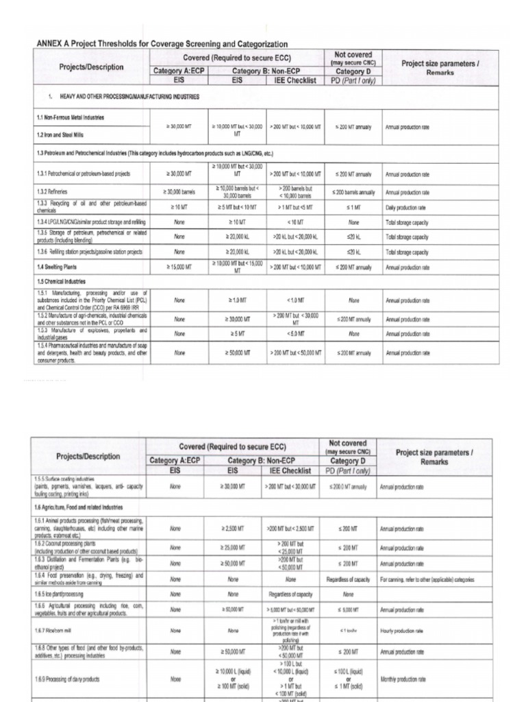 Revised EIS Project Coverage-DENR-EMB 2014