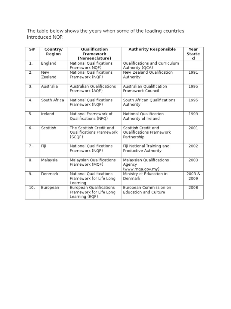 Global NQF Implementation Timeline | PDF