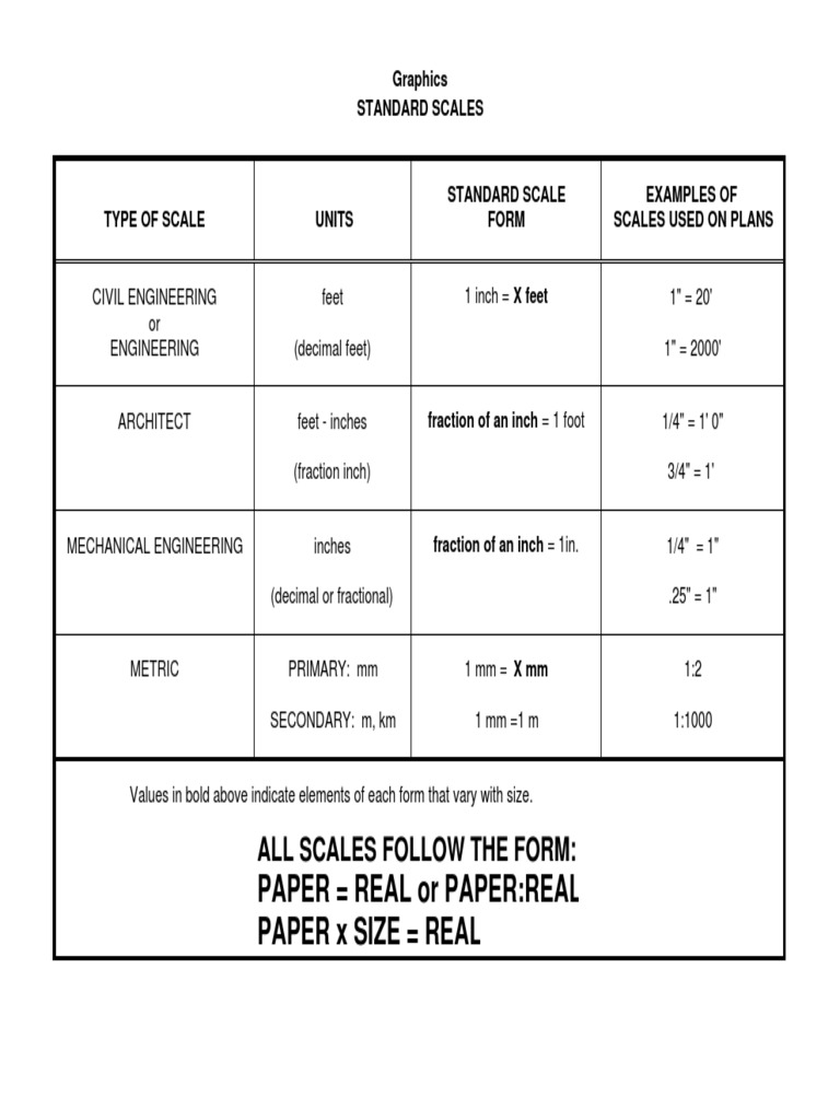 Types of Scales in Engineering Drawings | PDF