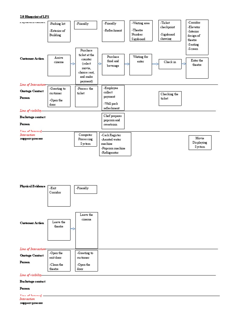 Movie Theater Service Blueprint | PDF