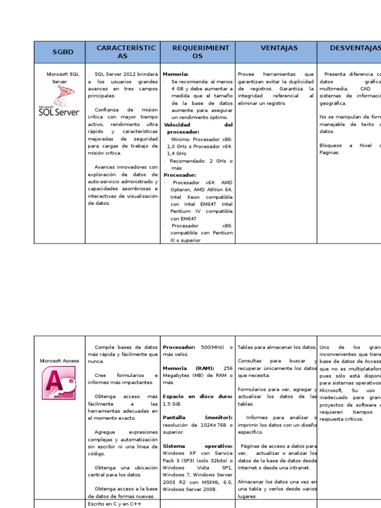 Cuadro Comparativo De Sgbd Microprocesador Windows Xp