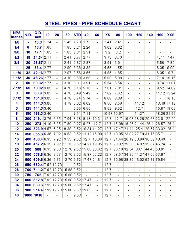 Steel Pipes - Pipe Schedule Chart | PDF | Home Appliance | Chemical ...