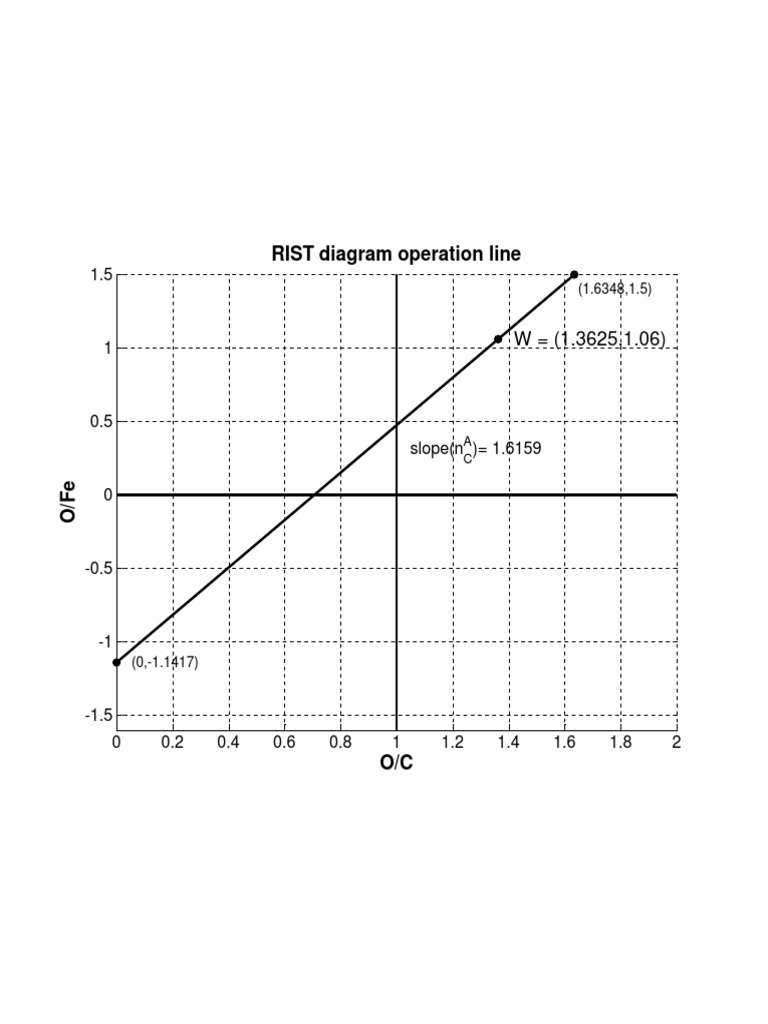 RIST Diagram Analysis in MATLAB | PDF