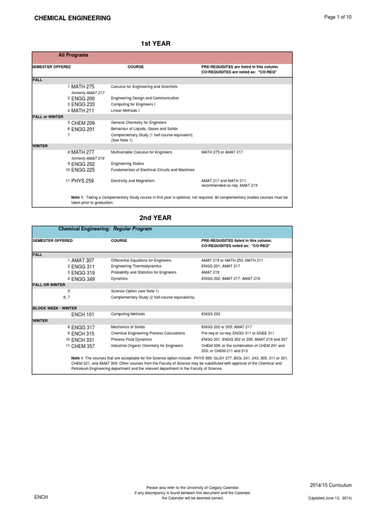 Chemical-Engineering 20142015 Curriculum Sheets | PDF | Chemical ...