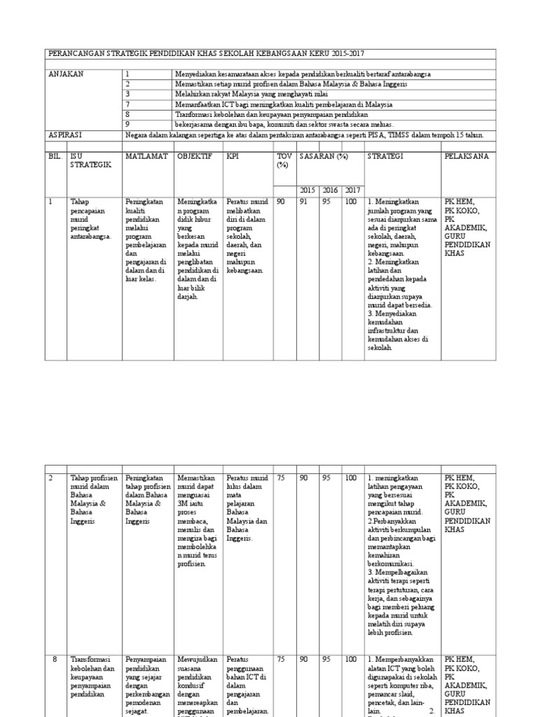 Pelan Strategik Pendidikan Khas Sekolah Kebangsaan Keru 2015 | PDF