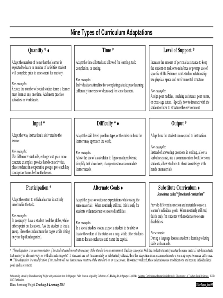 Ninetypes of Curriculum Adaptations | PDF | Business