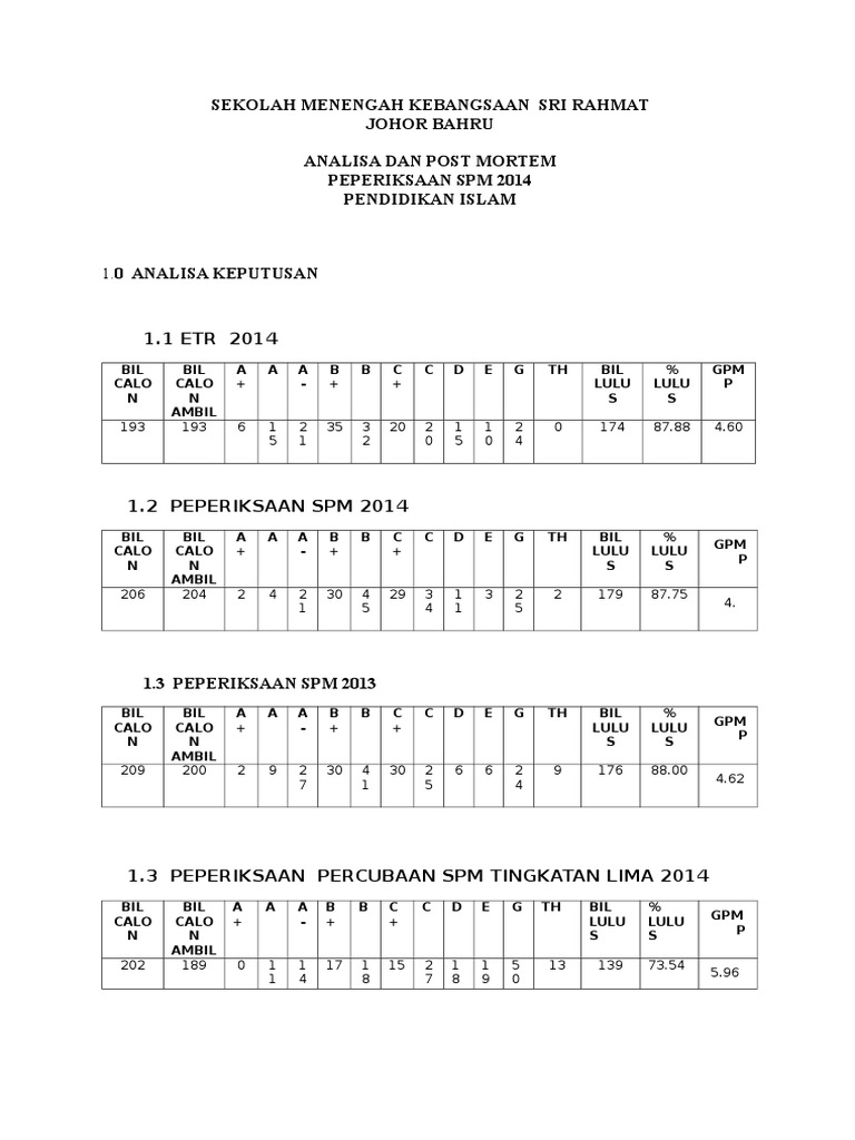 Post Mortem Pendidikan Islam SPM 2014 | PDF