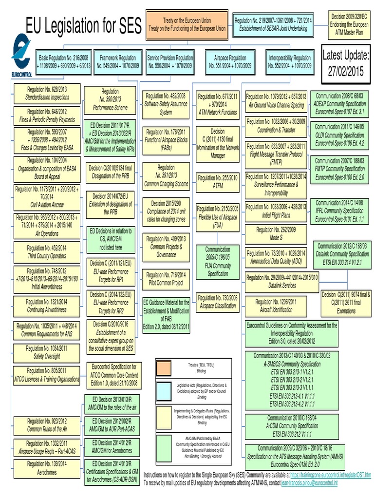 EU Legislation for SES | European Union | European Integration