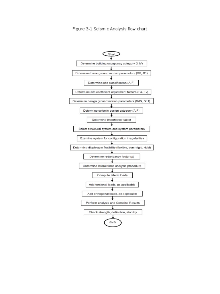 Figure 3-1 Seismic Analysis Flow Chart | PDF