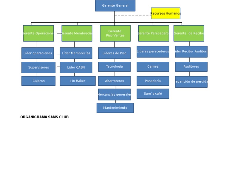 Organigrama Sams Club | PDF | Business