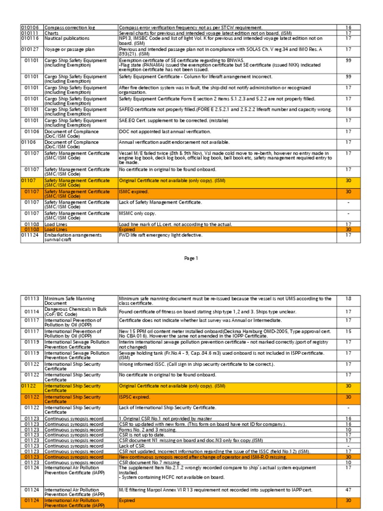 PSC Deficiency | PDF | Sailor | Steering