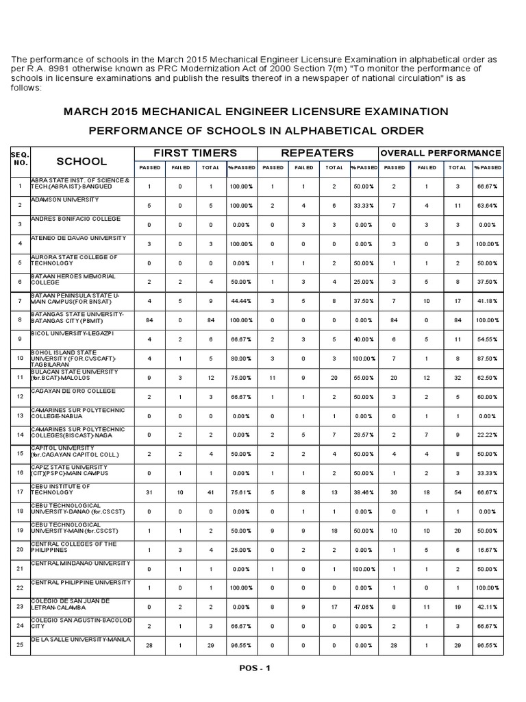 Mechanical Engineer Performance | PDF | Philippines | Southeast Asia