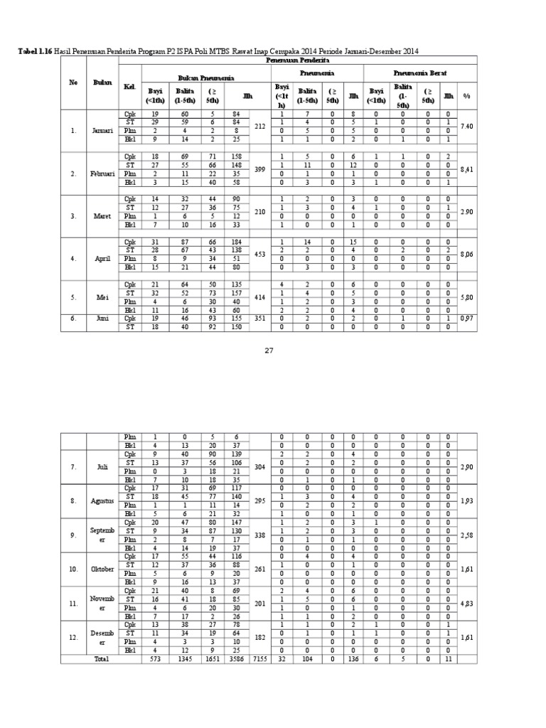 Tabel 1.16 Hasil Penemuan Penderita Program P2 ISPA Poli MTBS Rawat ...