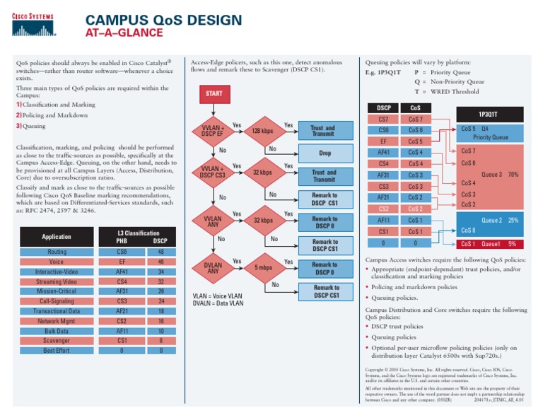 Campus QoS Design | PDF | Quality Of Service | Networks
