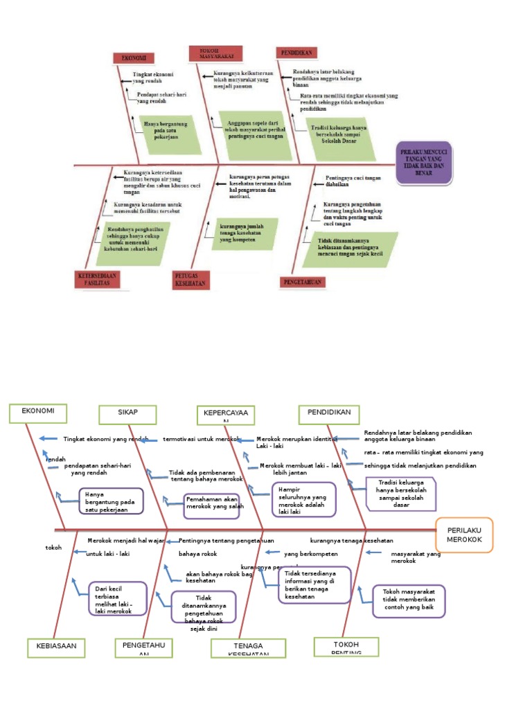 FISHBONE Perilaku Merokok Kel 2 | PDF