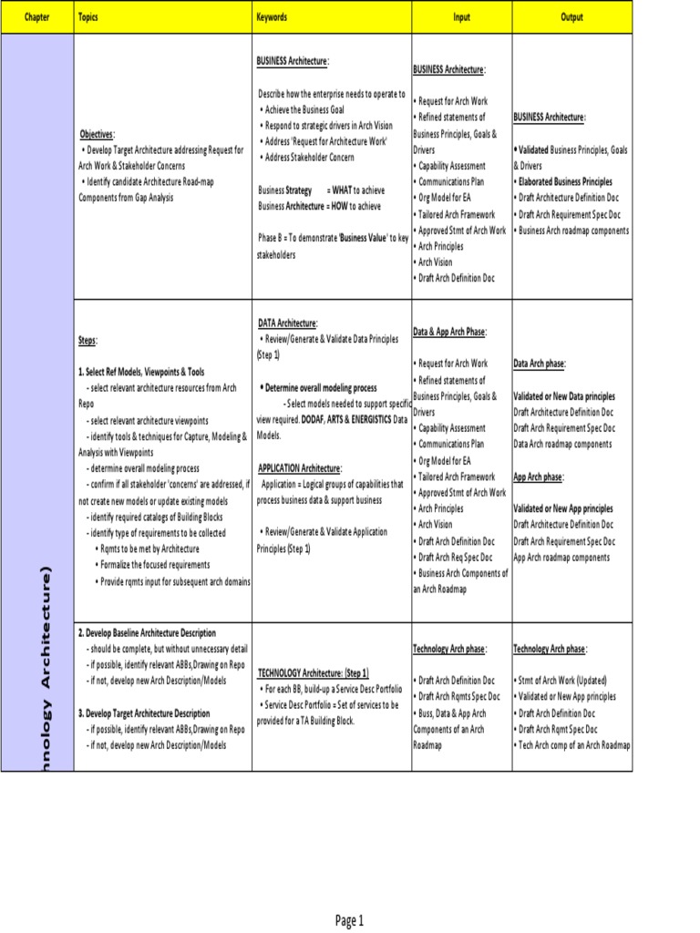 TOGAF9 - CheatSheet - Part II PDF | PDF | Strategic Management ...