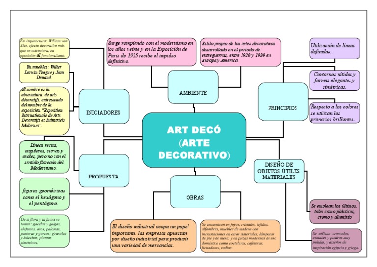 Mapa Conceptual - Art Decó - 150910 | PDF