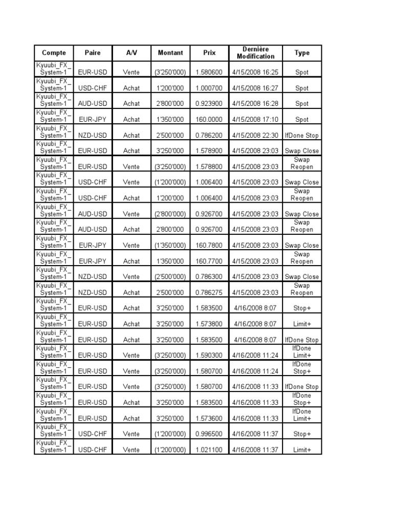 Forex Trading Transactions Summary | PDF | Finance & Money Management