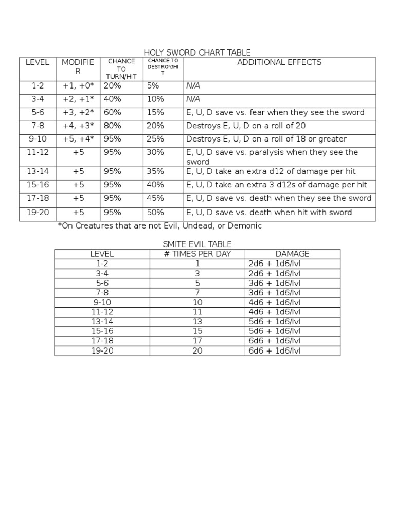 Holy Sword and Smite Evil Tables | PDF