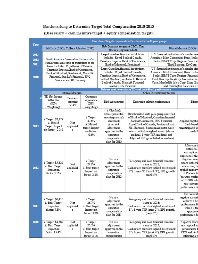 Benchmarking To Determine Target Total Compensation 2010-2013 (Base ...